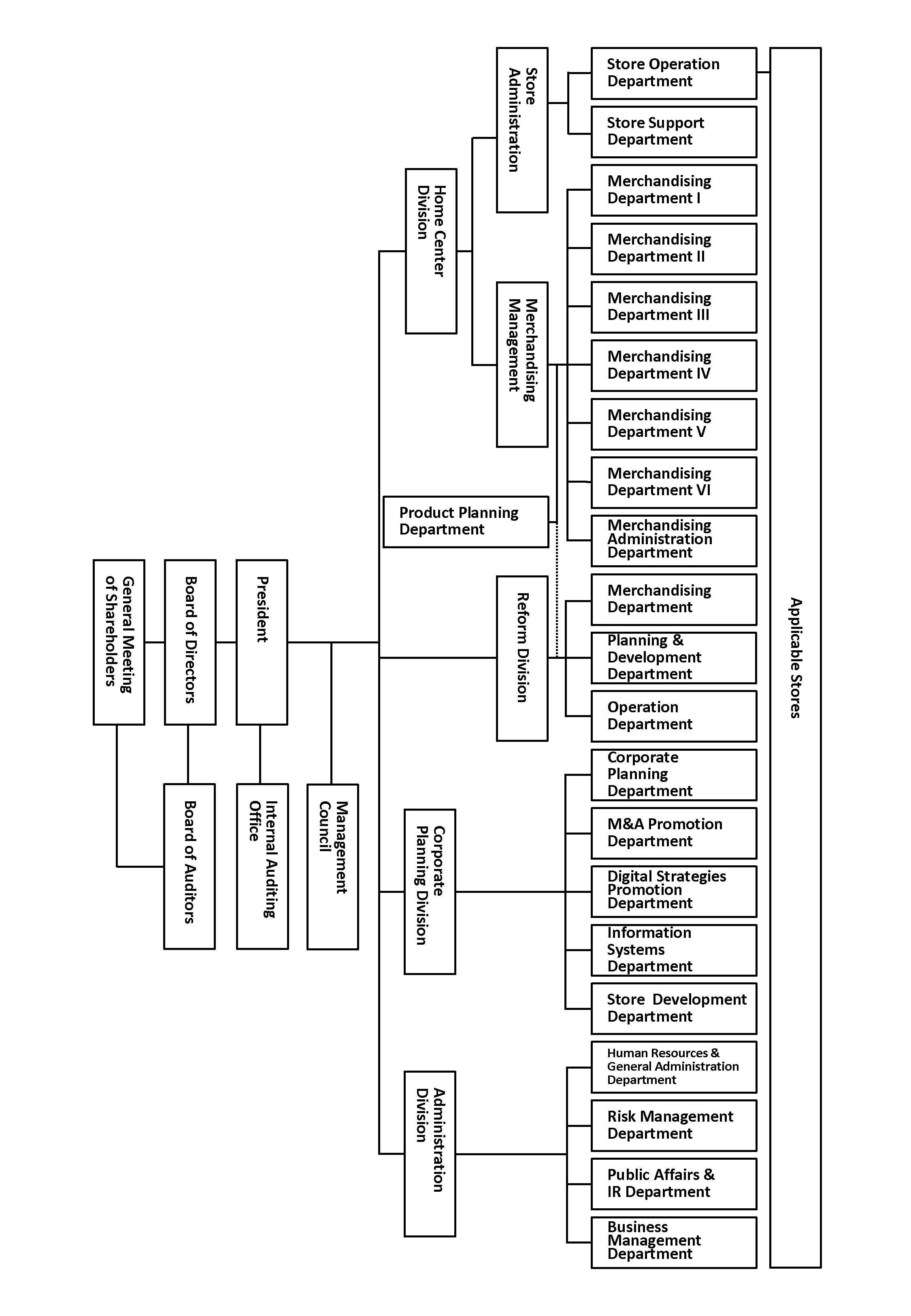 Organization Chart | Company | JOYFUL HONDA CO., LTD.